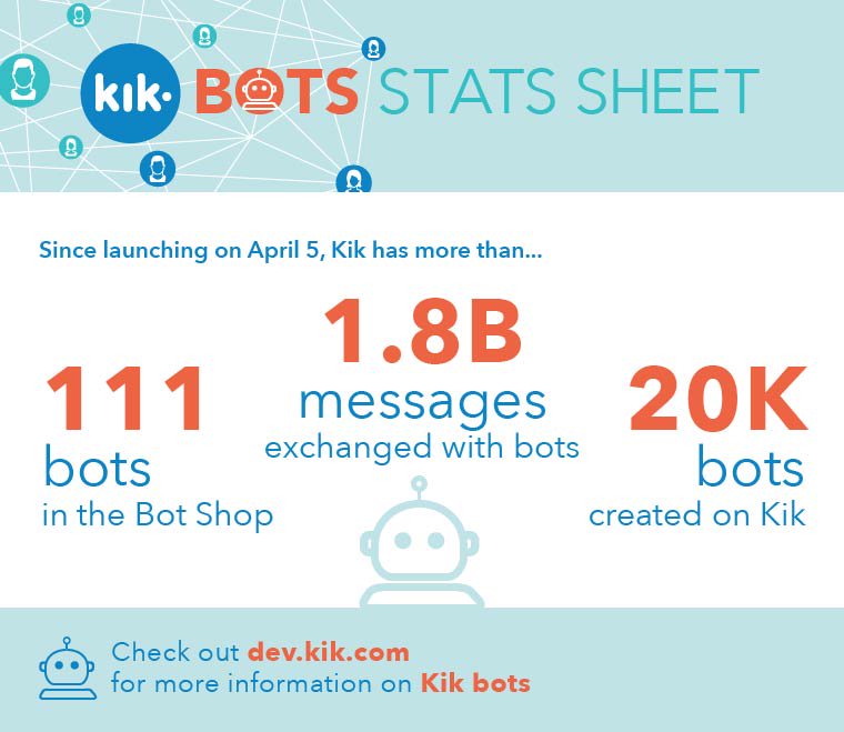 Kik Users Have Now Sent Branded Chatbots Nearly 2 Billion Messages ...