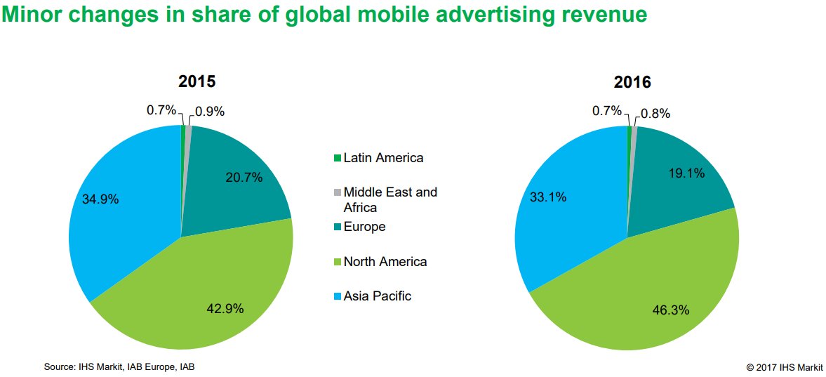 Global Mobile Advertising Revenues Tops $83 Billion In 2016 – Lovely ...