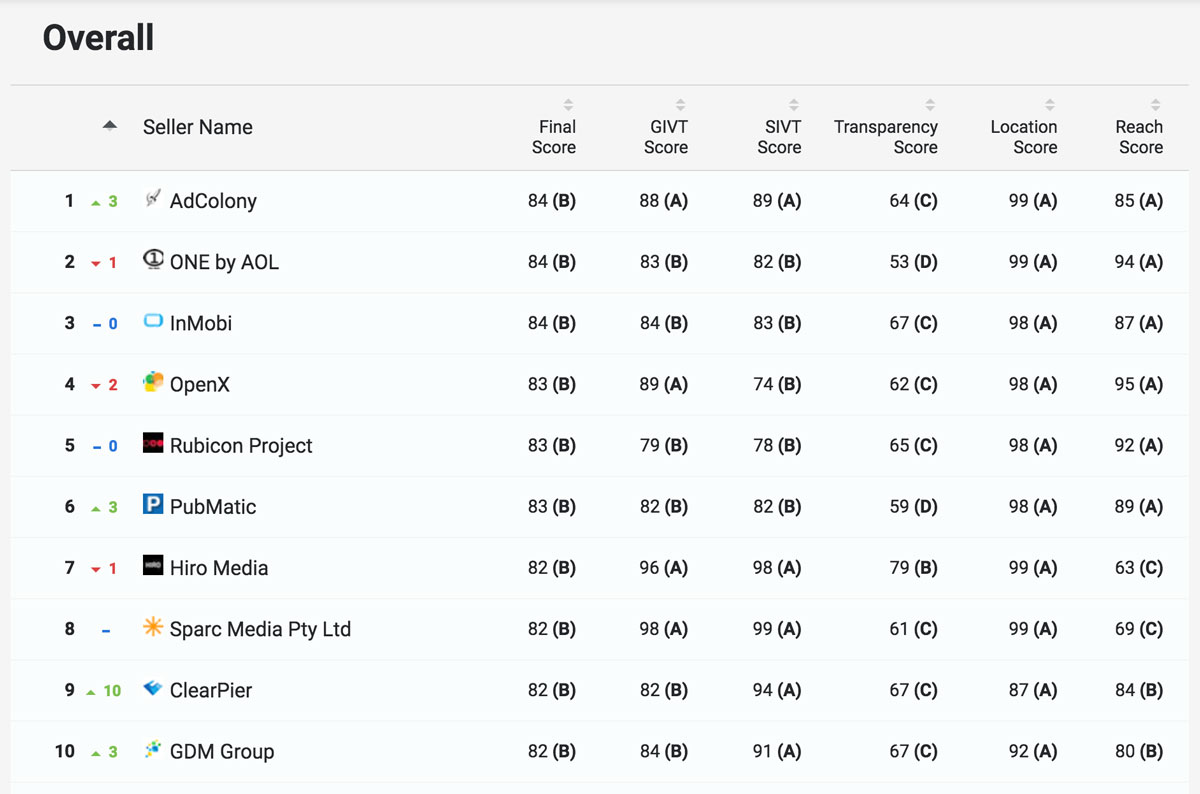 AdColony Ranked as the Most Trustworthy Programmatic Mobile Ad Platform ...