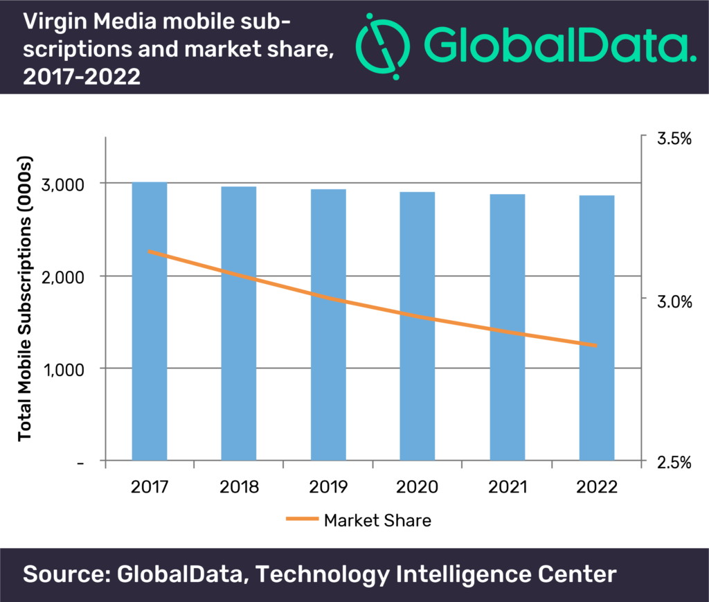 Virgin Media mobile subscriptions forecast to fall slightly to 2022 ...
