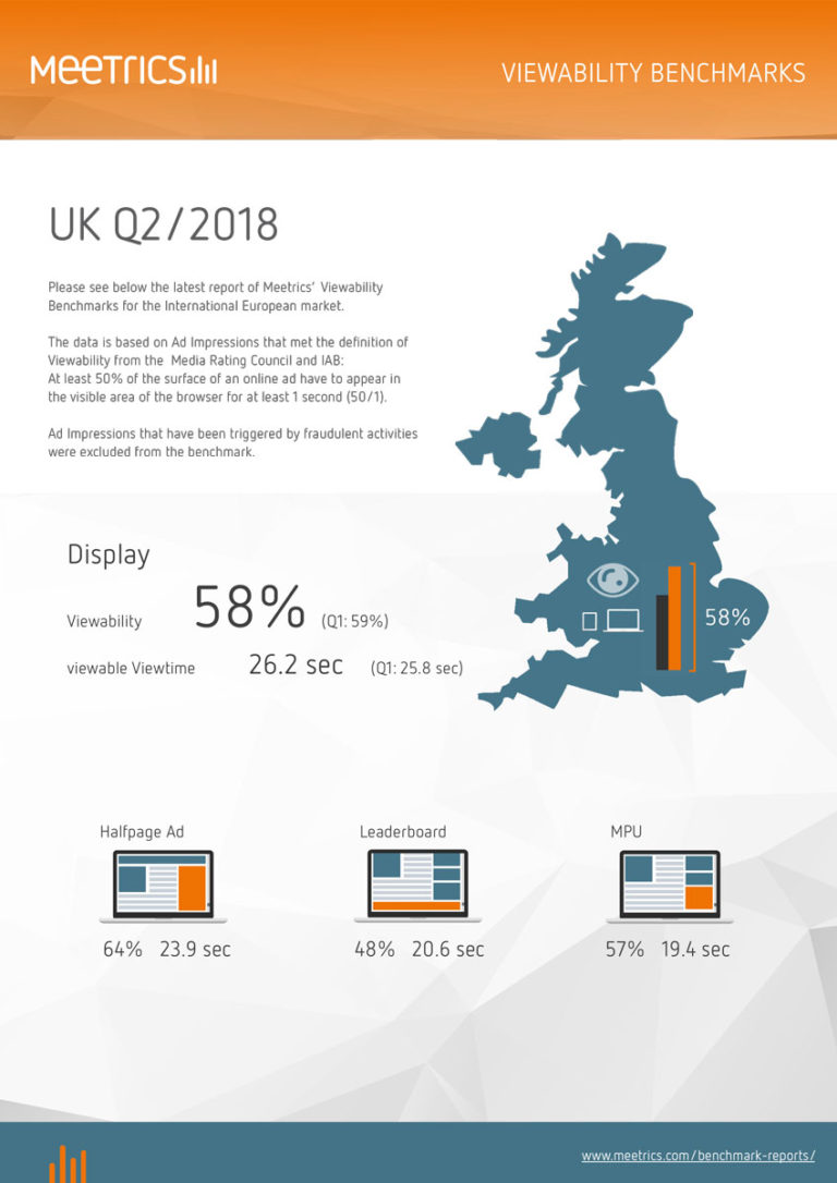 42 % of all UK display ads were not seen in Q2, according to Meetrics ...