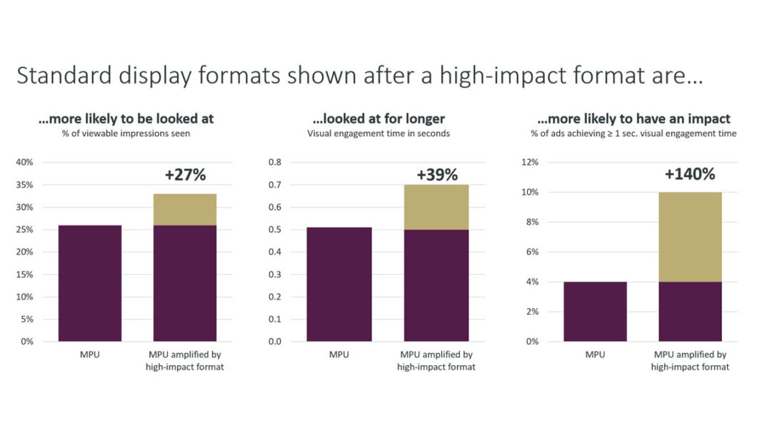 Research proves high-impact digital display ads generate an ...