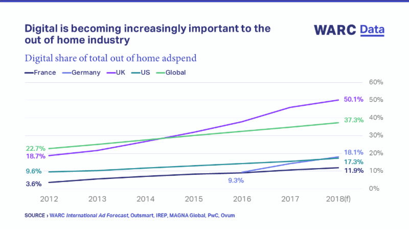 DOOH spend set to reach $14.6bn and is forecasted to account for all of ...
