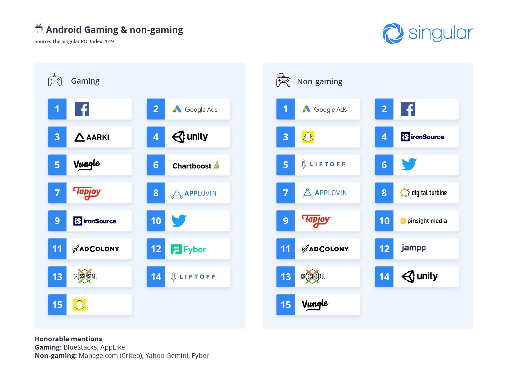 Singular ROI Index: Facebook and Google still lead ad returns, but ...
