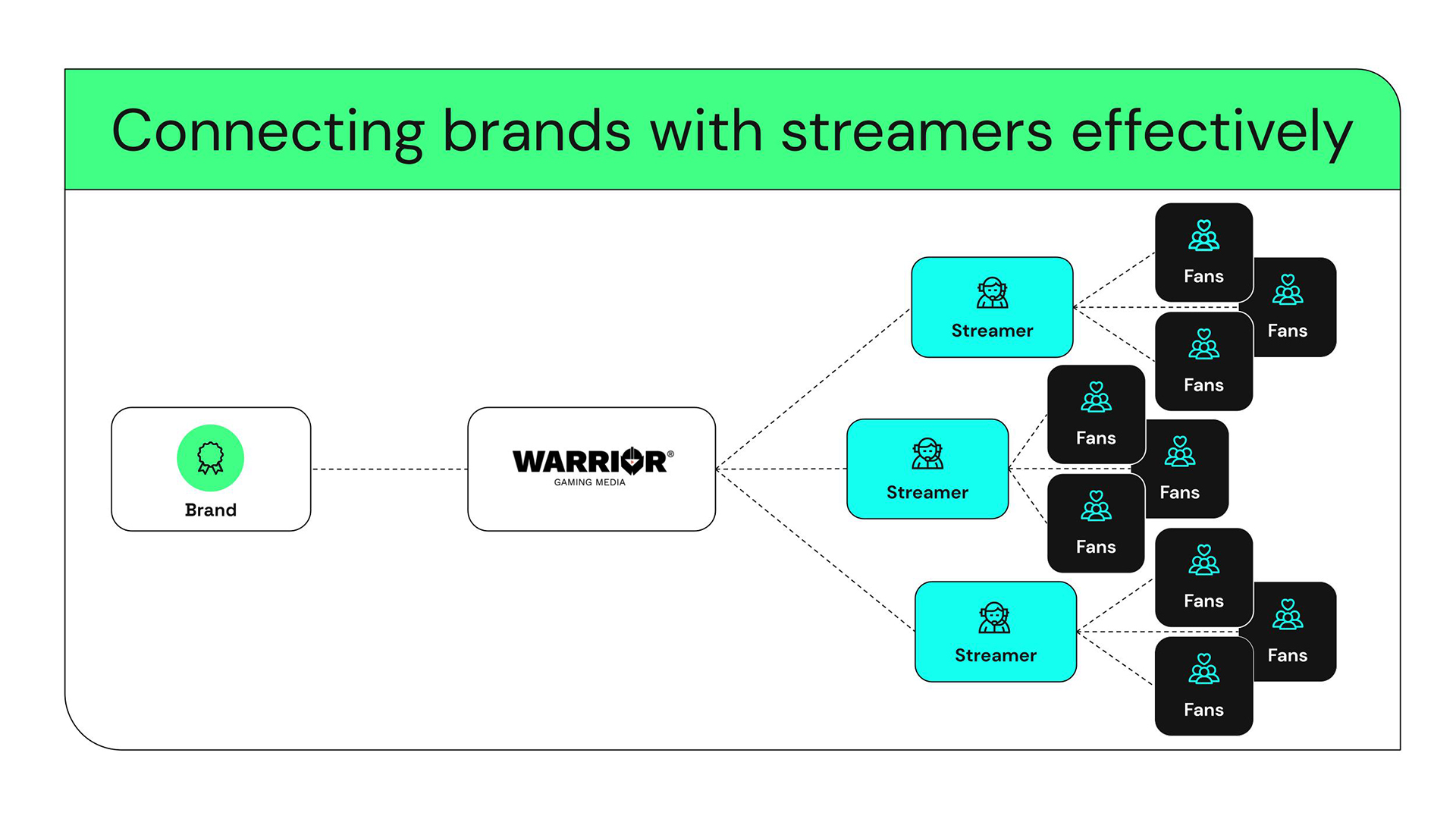 Top Brazilian streamers join WARRIOR, a huge streamer program powered ...